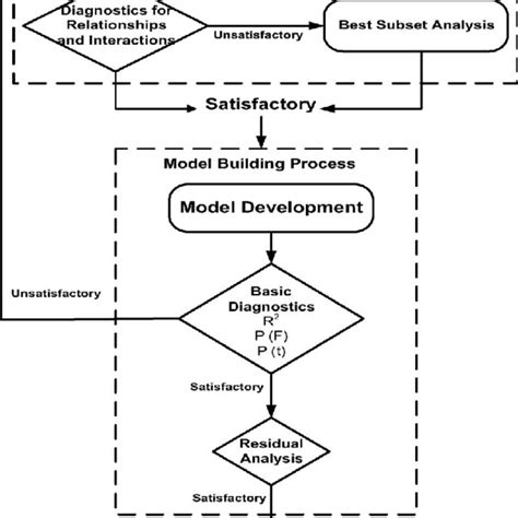 Regression Model Building Methodology Download Scientific Diagram