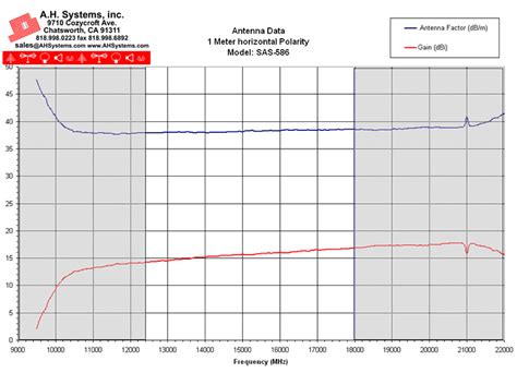 Antenna Gain To Antenna Factor Investmentpowen