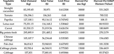 Vegetable Types And Corresponding Planting Indicators Download Table