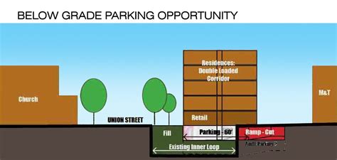 Inner Loop Redevelopment Recommendations