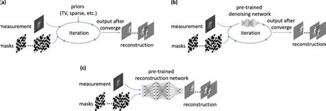 Three Frameworks Of Reconstruction For Video Sci A Iterative Download Scientific Diagram