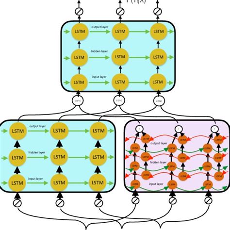 Overview Of The Unidirectional Lstm Uni Lstm Architecture Comprising Download Scientific