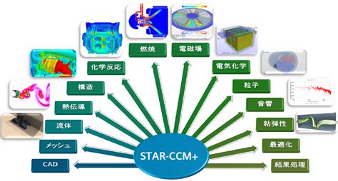 Simcenter Star Ccm 株式会社エヌ・エス・ティ