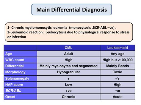 Chronic Leukaemias Heterogeneous Group Of Hematopoietic Neoplasms Ppt Download