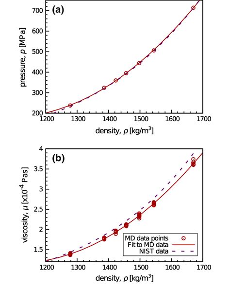 Data For The Lj Fluid Properties A Pressure Variation With Density