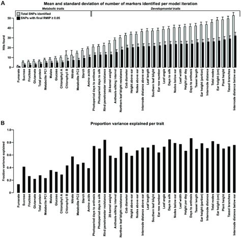 Number Of Polymorphisms Found And Variance Explained For Each Trait Download Scientific
