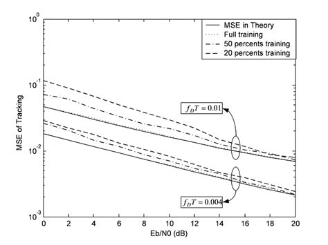 mse of the proposed algorithm versus download scientific diagram