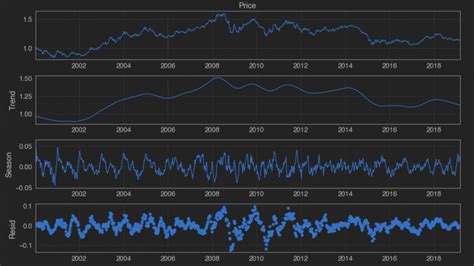 Time Series Decomposition And Prediction In Python Python For Finance