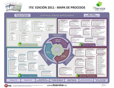 Mapa De Procesos Itil 2011