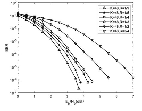 Figure 1 From Design And Implementation Of Low Rate Turbo Coding And Decoding Semantic Scholar