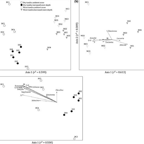 Nonmetric Multidimensional Scaling Nmds Ordination Plots Of Ecm