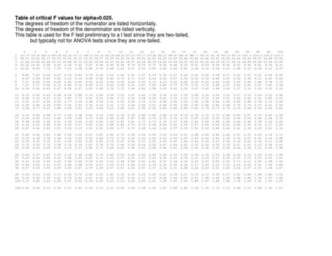 F Distribution Table Two Tailed Math 14 114 Example 2 Finding