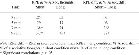 Correlation Coefficients For Rpe And Percentage Of Associative Thoughts
