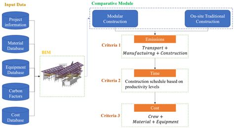 Framework For Comparing Between Modular And Conventional Construction