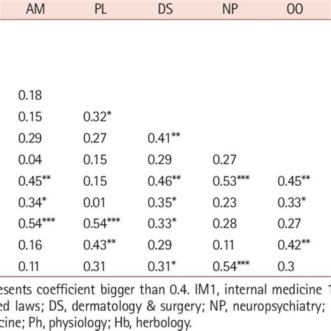 Correlation Coefficient Among Total And Subject Competencies Download