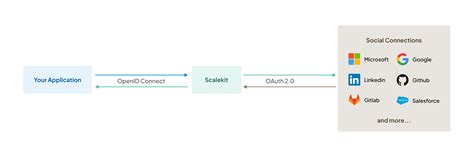 Microsoft As Your Sign In Option Scalekit Docs