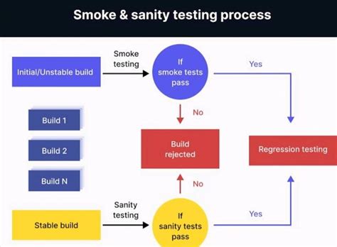 Testing Qa Softwaretesting Smoketesting Sanitytesting Dipak Lobhe