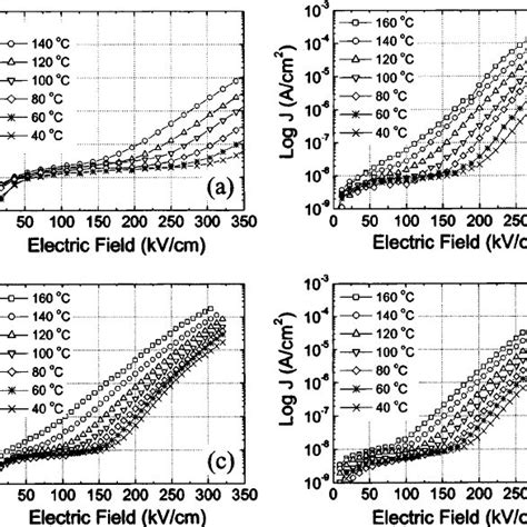 Current Density ͑ J ͒ Vs Applied Electric Field ͑ E ͒ Measured At