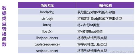 python自定义函数def定义 三种传参位置传参关键字传参默认值传参个数可变的位置参数个数可变的关键字参数变量作用域lambda匿名函数常见内置函数 python def传