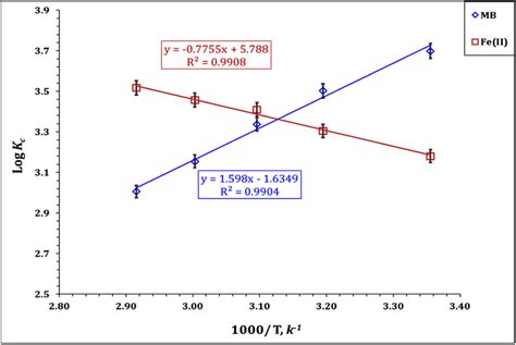 Vant Hoff Plot For Mb And Feiii Ion Sorption Processes Download