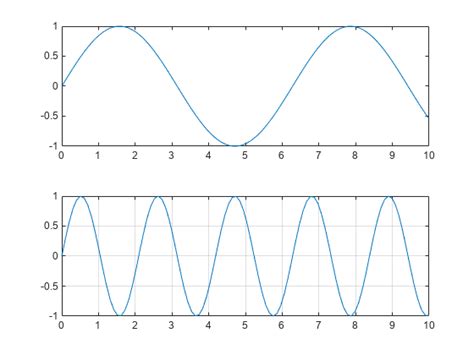 Grid Display Or Hide Axes Grid Lines Matlab