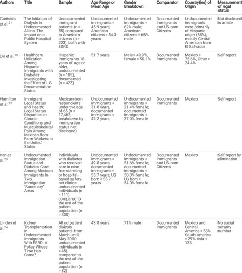 Participant Characteristics Of Studies Included In Scoping Review