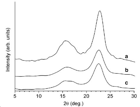 X Ray Diffraction Patterns Of The Cellulose Samples Initial Cellulose