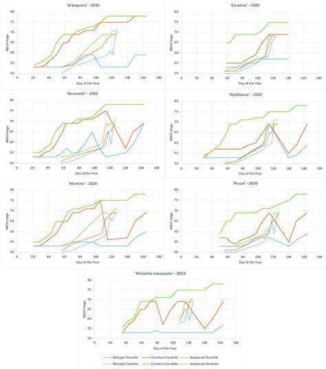 Variation Of The Average Most Delayed Common And Advanced Flowering