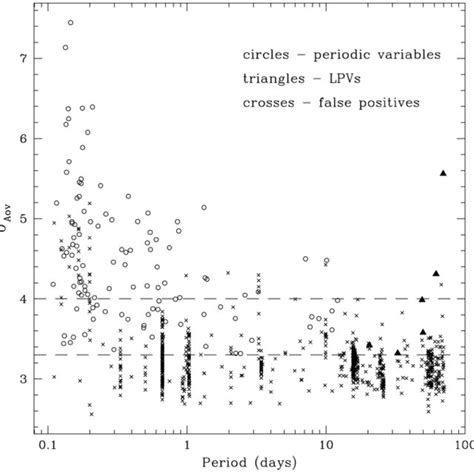 color magnitude diagram for variable and non variable stars