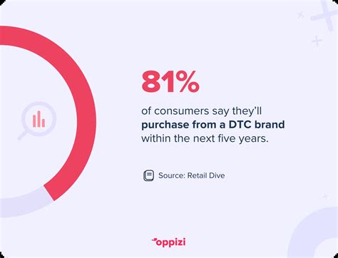 Dtc Marketing How To Grow Your Brand Online And Offline