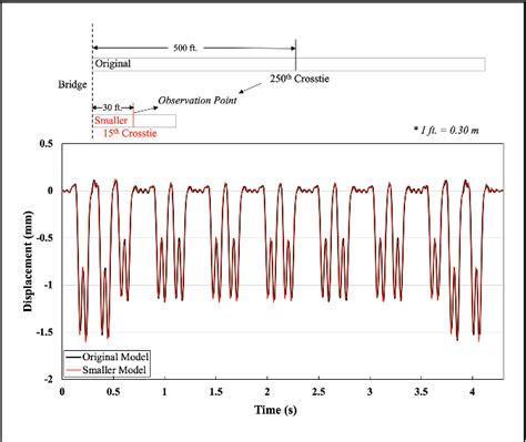 Figure 1 From Coupling Train Track Models With The Discrete Element Method For A More Realistic