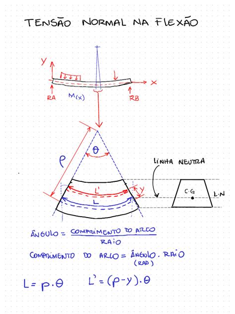 Raio De Curvatura E A Deformação De Vigas Pdf