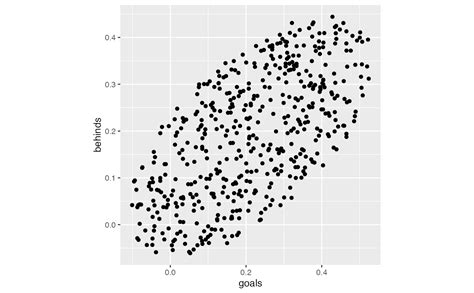 Ellipse Matching Data Center And Variance — Genxvarellipse • Mulgar