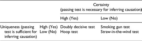 Table 1 From Comparative Hypothesis Testing Via Process Tracing Semantic Scholar