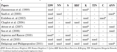 Table 1 From Comparison Of Spatial Interpolation Methods And Multi Layer Neural Networks For