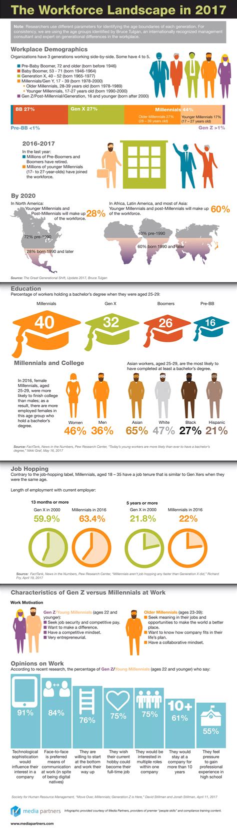 Generations At Work The Workforce Landscape In 2017 Infographic Pdf