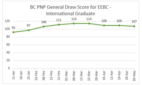 An Analysis Of The Trend In Sirs Scores For The Bc Pnp Program