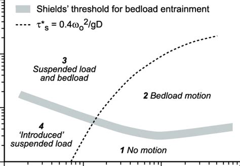 4 Plot Of The Bagnold 1966 Suspension Criterion Along With The Download Scientific Diagram