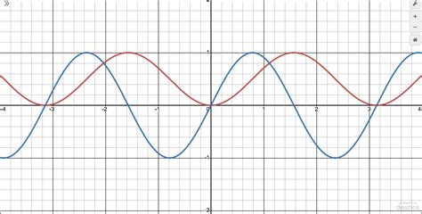 Create Meme Graphs Of Functions Sine Graph Graphs Of Trigonometric Create Meme Graphs Of Functions Sine Graph Graphs Of Trigonometric