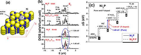 A Crystal Structure Of Ni2p With Ni3p2 Termination Of 0001 Surface Download Scientific