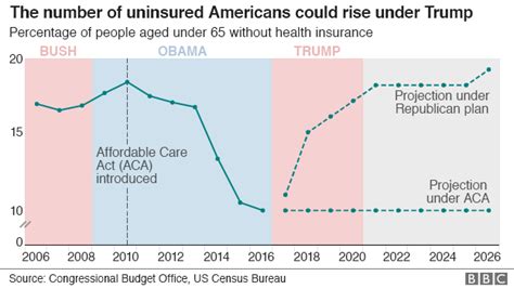 Obamacare Is Dead Says Trump After Healthcare Victory Bbc News