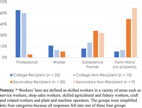 Occupational Classifications By Recipient Status And Schooling Level