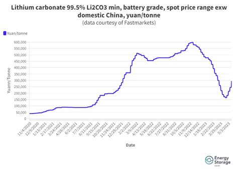 Lithium Prices On Long Term Downward Trajectory