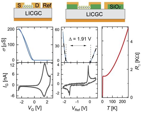 Full Control Of Solid State Electrolytes For Electrostatic Gating