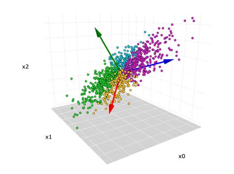 Principal Component Analysis With Python
