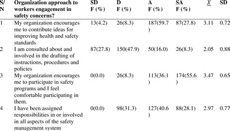 Organization Approach To Workers Engagement In Safety Concerns