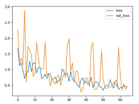 Cs539 Group Project Traffic Sign Detection Using Mask Rcnn
