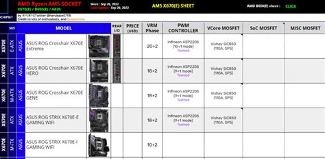 포시포시 On Twitter Amd Am5 Mobo Db [ X670 E B650 E A620 ] Gonna Make Sheet For Socket
