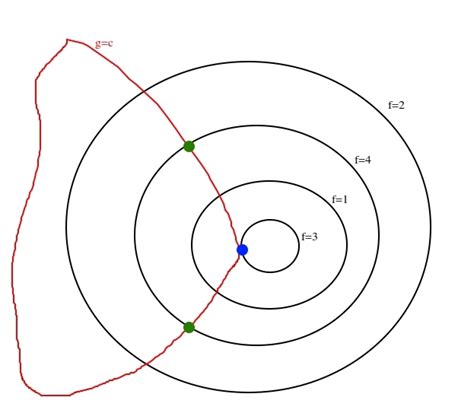 Multivariable Calculus Intuition Behind Lagrange Multiplier