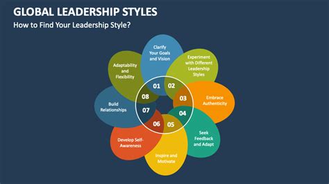 Global Leadership Styles PowerPoint And Google Slides Template PPT Slides